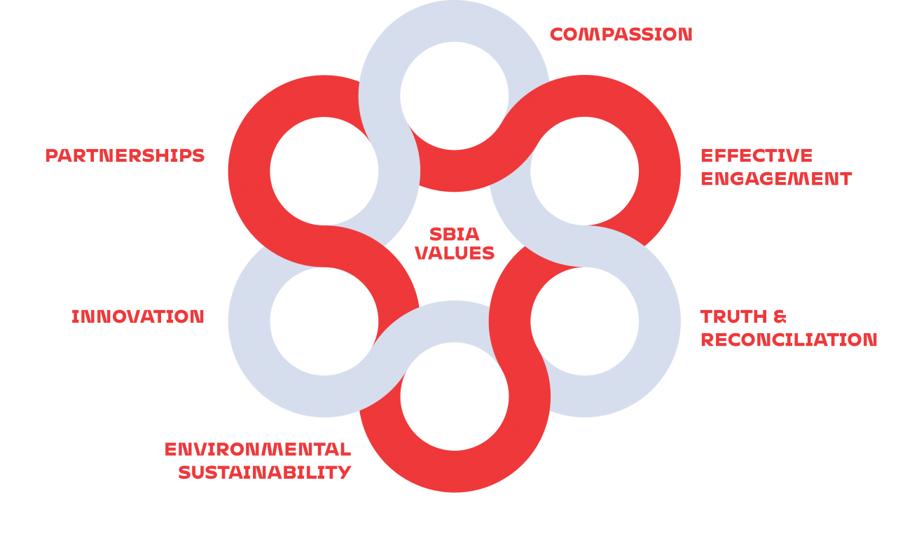 Mission & Vision | Strathcona Business Improvement Association